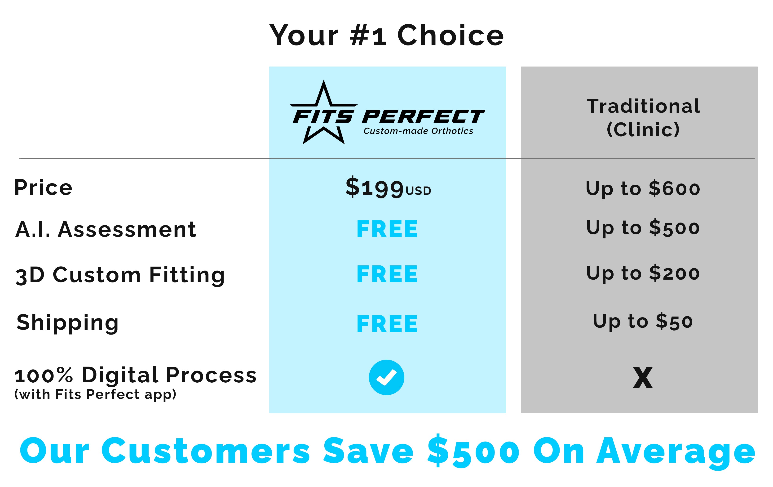 Fits Perfect: Custom Orthotics | Order Now!